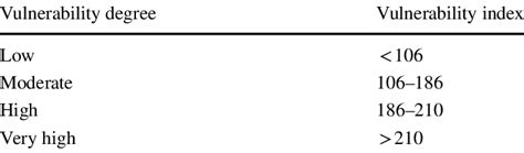 Vulnerability Assessment Criteria Categories And Ranges Using In Download Scientific Diagram