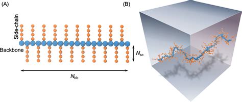 Probing Conformational Properties Of Conjugated Polymers In Dilute