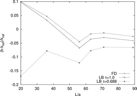 figure 1 from lattice boltzmann and finite difference simulations for
