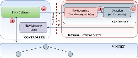 Table 1 From Sdn Based Architecture For Transport And Application Layer