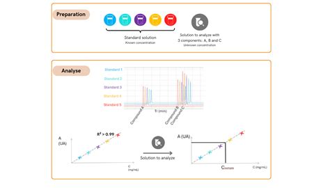 Hplc A Modular Technique That Complements Nmr
