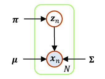 The Graphical Model Of GMM Download Scientific Diagram