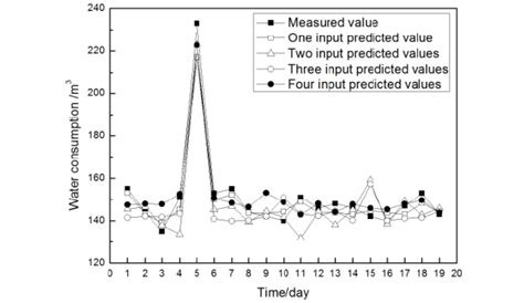 Comparison Between Predicted And Measured Values Of Different Bp Neural