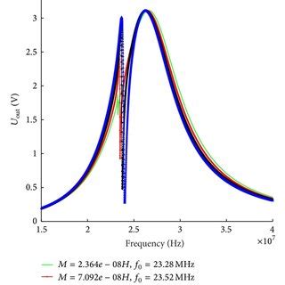 Frequency To Output Voltage With F F Download Scientific Diagram