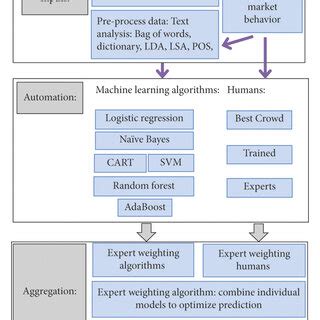 Expert Weighting Combining Humans And Machine Learning Algorithms To Download Scientific