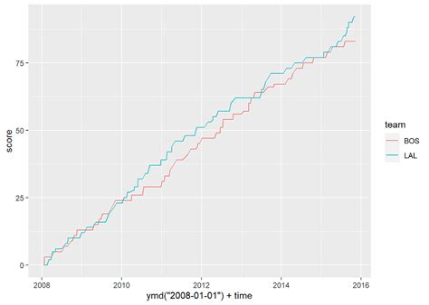 Dates And Times With Lubridate Package