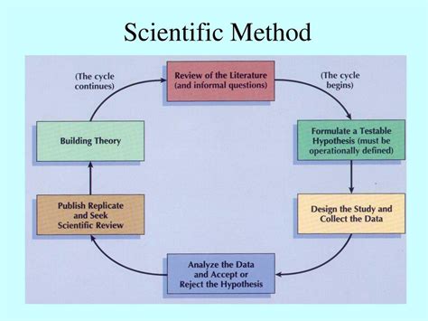 Scientific Method Ppt Download