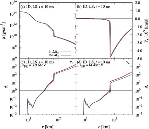 Radial Distributions Of Various Variables For 112 And 150 M E