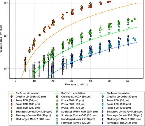 Raw Experimental Measurements Points Vs Simulation Results Lines
