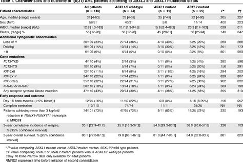 Table 1 From Frequent Asxl 2 Mutations In Acute Myeloid Leukemia Patients With T 8 21