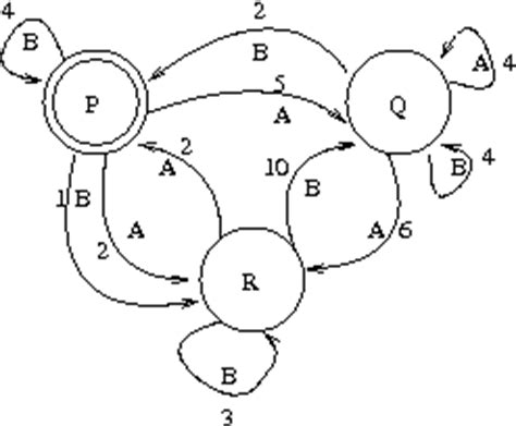 Example Of Viterbi Algorithm