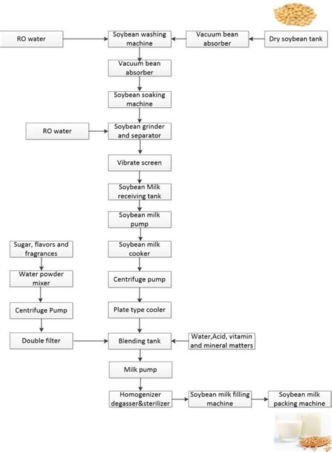 Soy Milk Production Process Where Is Soy Milk Made Lemss