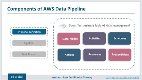 Ppt Aws Data Pipeline Tutorial Aws Tutorial For Beginners Aws