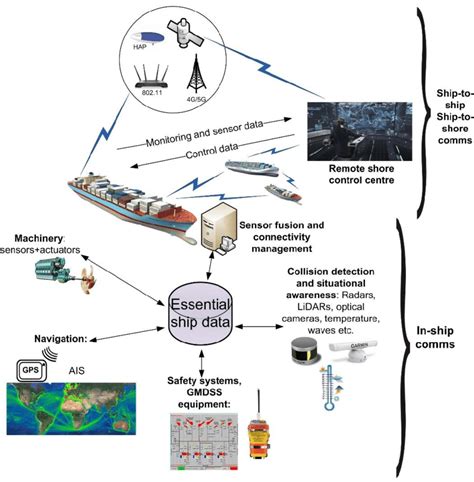 High Level Communication Architecture Of An Autonomous Ship Download Scientific Diagram