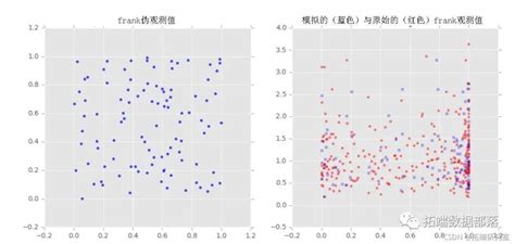 人工智能 Python中的copula：frank、clayton和gumbel Copula模型估计与可视化附代码数据 拓端数据