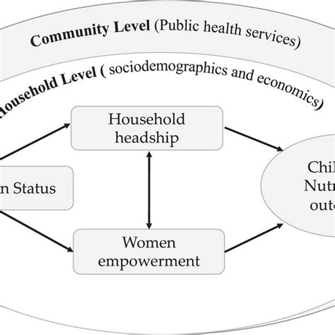 A Conceptual Framework For The Intrarelationships Between Womens