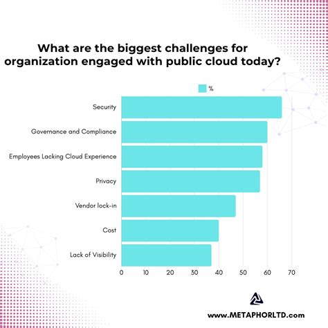 Farooq Akhtar On Linkedin What Are The Biggest Challenges For Organization Engaged With Public