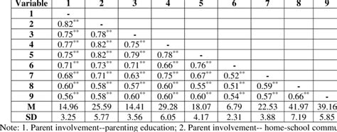 Descriptive Statistics Of Each Variable Correlation Between Variables