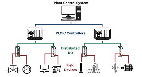 DCS Vs SCADA Whats The Difference Technical Articles