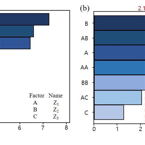 Pareto Chart A Initial Model B Final Model Download Scientific Diagram