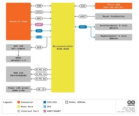บอร์ด Arduino Nano 33 Ble Rev2 พร้อมชิป Imu Bmi270 แบบ 6 แกน และ Bmm150