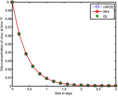 Graphical Comparison Of Absolute Errors For Virus Download
