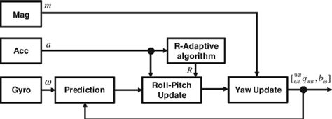 block diagram of the ekf algorithm implemented for wb 3 download