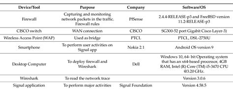 Table 2 From Encrypted Network Traffic Analysis Of Secure Instant