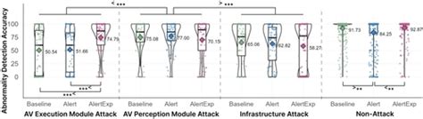 Explanations Help Leveraging Human Capabilities To Detect Cyberattacks On Automated Vehicles