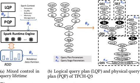 figure 1 from a spark optimizer for adaptive fine grained parameter