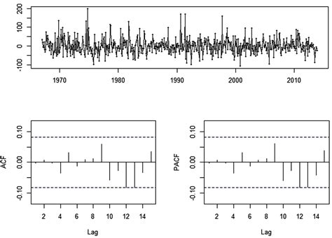 Geosciences Free Full Text Time Decomposition And Short Term Forecasting Of