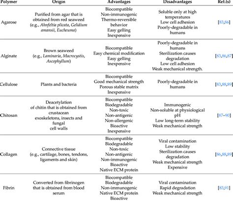 Naturally Occurring Polymers Origin And Major Advantages Disadvantages Download Scientific