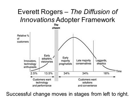 Diffusion Of Innovations Framework AmbidextrousChurch Com