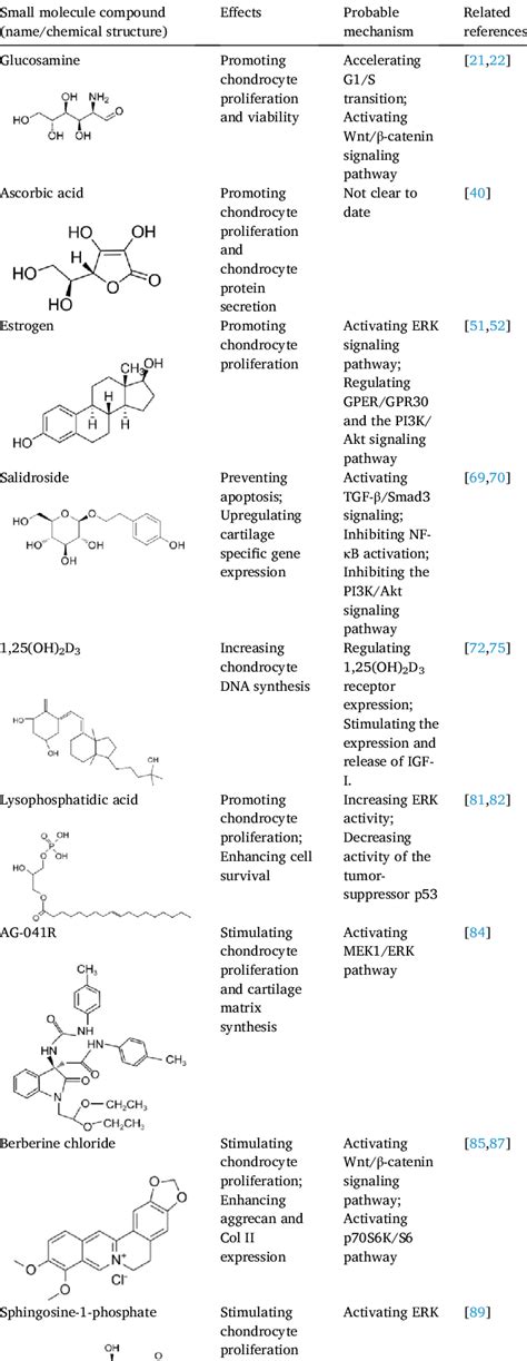 Molecular Structures Of Small Molecule Compounds That Promote Download Scientific Diagram