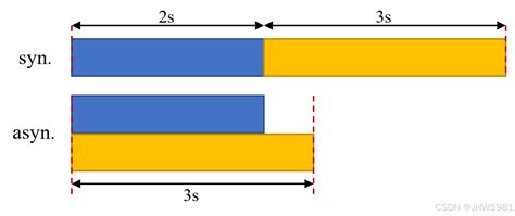 Python异步处理python 异步处理 Csdn博客