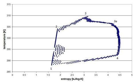 Heat Input Can Be Determined From The T S Chart However In This Case Download Scientific