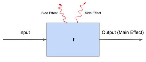 Simpler Programming By Managing Side Effects Using Principles From Pure