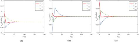 the attitude angular velocity errors of a spacecraft 1 b
