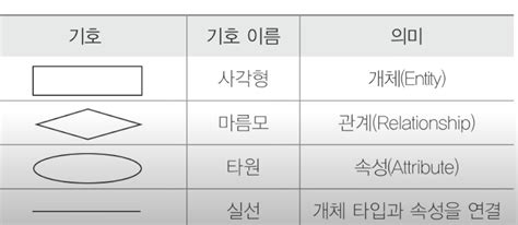 📜 정보처리기사 필기 요약집 📜 3과목 데이터베이스 구축