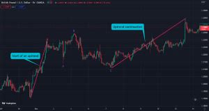 The Simple ABC Correction Pattern Identification And Trading Strategy