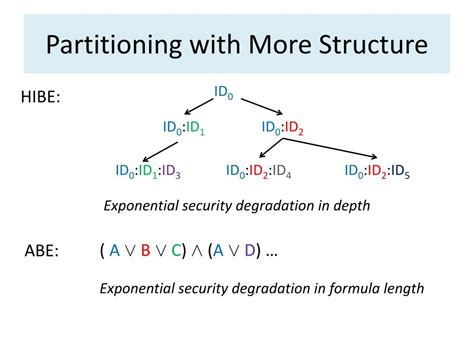 Ppt Fully Secure Functional Encryption Attribute Based Encryption