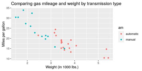 basics of ggplot2