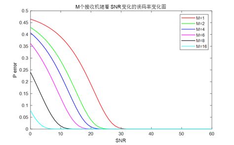 统计信号处理 计算机作业仿真 接收机组成分集系统计算错判概率 Matlab仿真 附代码分集技术仿真代码 Csdn博客