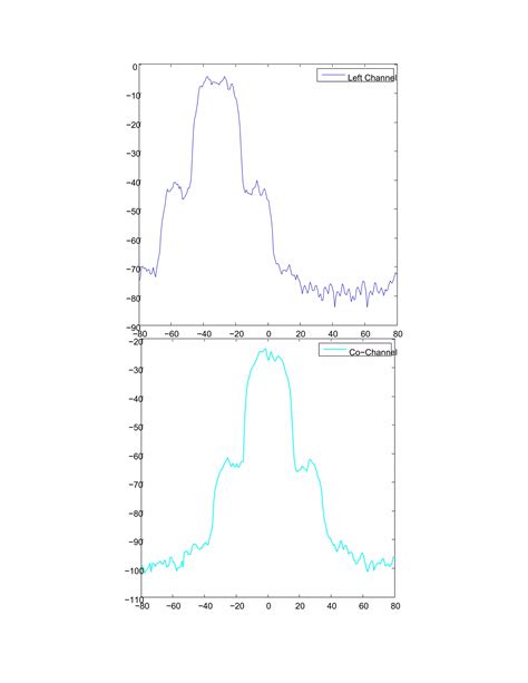 Computer Aided Design Of Communication Systems Simulation Communication System Pdf