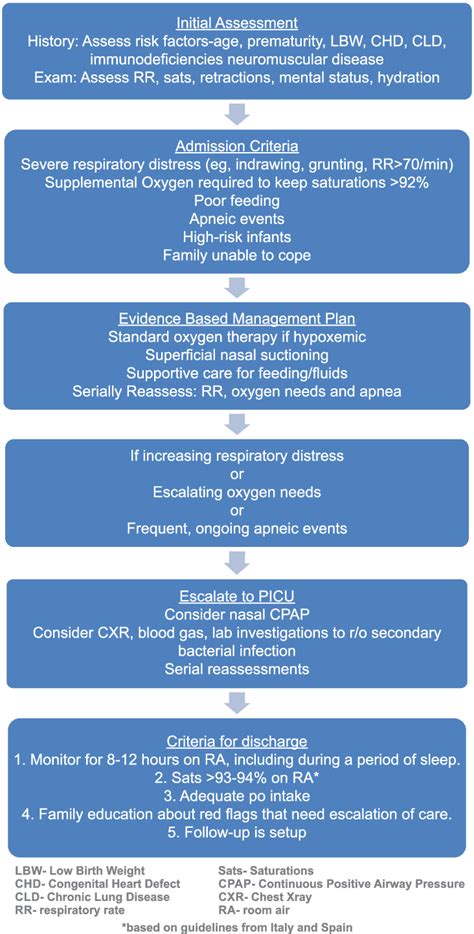 Management Algorithm For Acute Bronchiolitis Download Scientific Diagram Management Algorithm For Acute Bronchiolitis Download Scientific Diagram