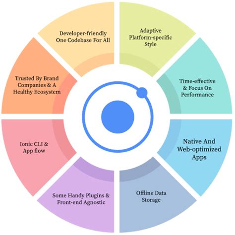Pros And Cons Of Building Apps With Ionic
