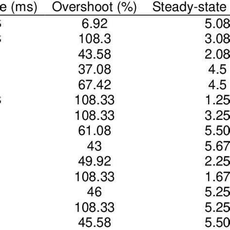 Performance Evaluation Of The Pid Controller Parameters Download
