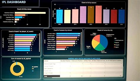 Ankush Singh Thakur On Linkedin Ipldashboard Dataanalyst Powerbi Dataanalytics