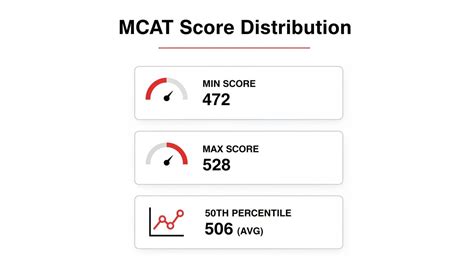 What Is The Average Mcat Score For Medical School