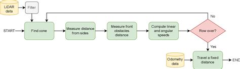 Figure 3 From A Map Free LiDAR Based System For Autonomous Navigation In Vineyards Semantic